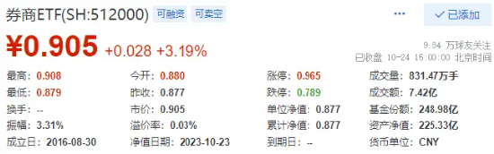 虽迟但到！A股放量反弹，“旗手”再显本色，券商ETF（512000）放量大涨逾3%！地产七连跌后终回暖_新浪财经_新浪网