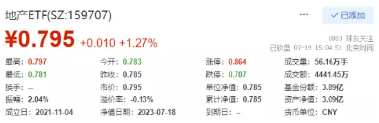 【ETF特约收评】券商股午后再急拉,助攻沪指成功翻红,地产ETF(159707)续涨1.27%!百亿资金南下爆买,什么信号_新浪财经_新浪网