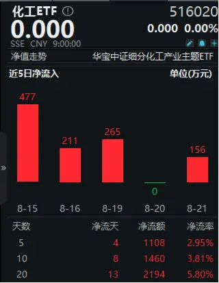 多股净利润增超40%！资金左侧布局，化工ETF（516020）近5日吸金超1000万元！_新浪财经_新浪网