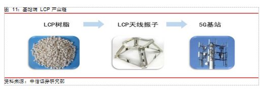 中信证券：LCP 5G时代最有潜力的材料_手机新浪网