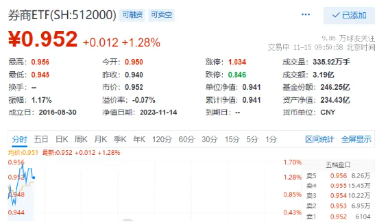 牛市旗手再冲高，券商ETF（512000）开盘续涨逾1%！趋势性行情可期？_新浪财经_新浪网