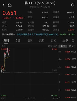 锂电板块逆市活跃，恩捷股份久违封涨停，化工ETF（516020）垂直拉涨1.09%！_新浪财经_新浪网