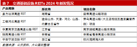 2024年公募REITs市场年度报告——扶摇直上 大有可为