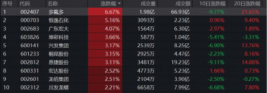 迎接化工主升浪？化工ETF（516020）收涨1.41%月线强势六连阳！_新浪财经_新浪网