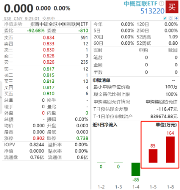 騰訊控股8日回購超5億港元，小米、快手回購額居前！中概互聯ETF（513220）資金面持續強勢 - 新浪香港