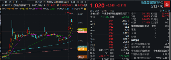 起底港股“科网牛”，港股互联网ETF（513770）放量摸高6%，创上市新高！标的低点以来狂揽28.65%涨幅_新浪财经_新浪网
