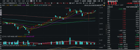 特别国债支持"两重"建设,提振原材料有色金属需求!紫金矿业冲击日线5连阳,有色龙头ETF(159876)盘中上探1.47%_新浪财经_新浪网
