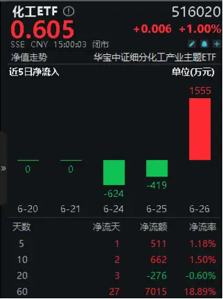 资金狂涌！化工ETF（516020）单日吸金1555万元！楼市再出重磅，化工行业有望受益_新浪财经_新浪网