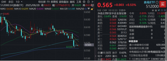 券商滞涨逻辑深化，顶流券商ETF（512000）近5日吸金超7亿元 领跑同类！机构：券商当前具备较高的配置吸引力_新浪财经_新浪网