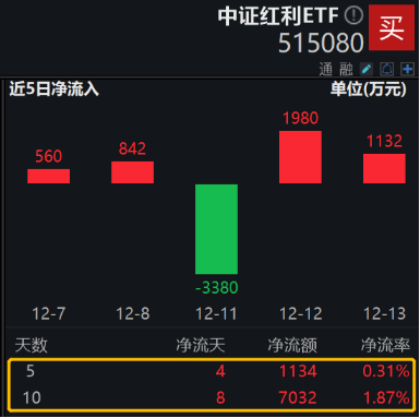 防御性与分红共振，中证红利ETF（515080）获市场持续关注，近两日累计净申购额超3100万元_新浪财经_新浪网
