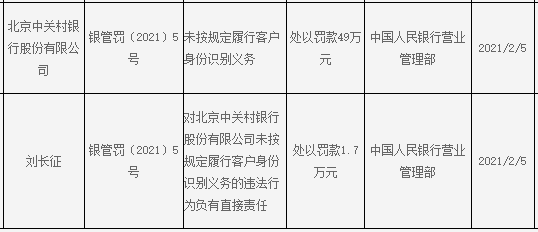 中关村银行被罚49万：未按规定履行客户身份识别义务_新浪财经_新浪网