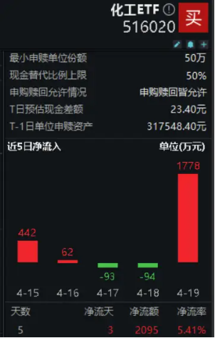 资金涌动！化工ETF（516020）单日获超1700万元净申购！标的指数本轮涨超23%！_新浪财经_新浪网