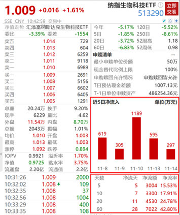 美国CPI明显降温，降息预期重燃！创新药嗨了，纳指生物科技ETF（513290）涨超2%轰出天量，连续5日吸金_新浪财经_新浪网