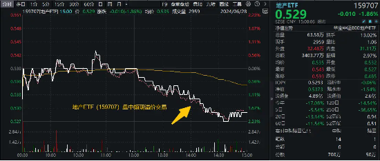 新湖中宝跌停，公司紧急回应！地产ETF（159707）跌近2%，频现溢价交易！机构：去库存政策或构筑局部信用底_新浪财经_新浪网