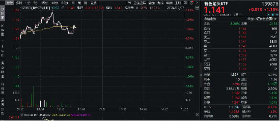 大摩予紫金矿业“增持”评级，有色龙头ETF（159876）盘中逆市摸高2%，机构：压制金属价格的因素或已缓解_新浪财经_新浪网
