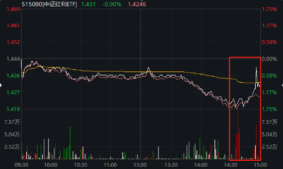 尾盘溢价一度冲上1%，中证红利ETF(515080) 日成交破3亿创近期新高_新浪财经_新浪网
