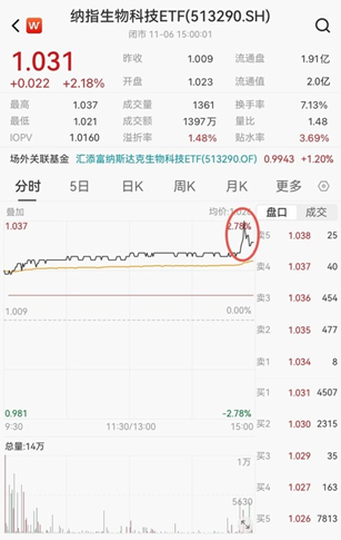 全球医药大反攻！纳指生物科技ETF大涨2%，尾盘罕见冲高！中药ETF两连阳！新能源飙升，宁德时代大涨5%_新浪财经_新浪网