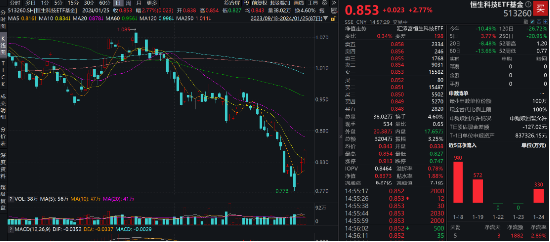 港股连续反攻！低费率恒生科技ETF（513260）涨2.5%三连阳！机构：“双降”超预期或预示货币宽松空间仍在_新浪财经_新浪网