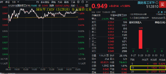 强强联手，船舶“巨无霸”来了！国防军工ETF（512810）涨1.5%溢价高企，全天成交1.28亿元创年内次高！_新浪财经_新浪网