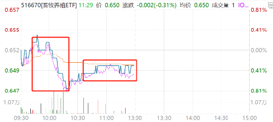 CPI目标或助推猪价回归，低费率畜牧养殖ETF（516670）盘中持续溢价，昨日获资金净买入超850万元_新浪财经_新浪网