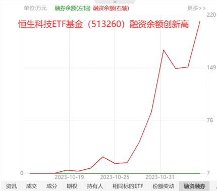 美国非农放缓，港股再度沸腾！低费率恒生科技ETF基金（513260）又跳空高开狂涨3%，融资余额创新高！_新浪财经_新浪网
