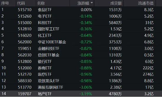 三大指数齐跌，国防军工ETF（512810）成交激增166%，抄底资金来了？白酒产量回暖，食品ETF近4日吸金超千万_新浪财经_新浪网