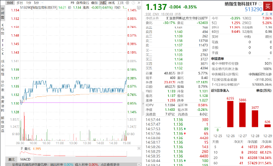 2024降息节奏如何？中金速评！纳指生物科技ETF（513290）缩量回调，尾盘溢价突升，连续4日吸金1.67亿_新浪财经_新浪网