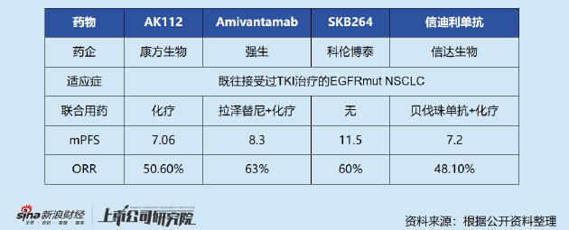 康方生物AK112优势地位不再 后线治疗耐药NSCLC数据低于预期 | 2024ASCO|康方生物_新浪财经_新浪网