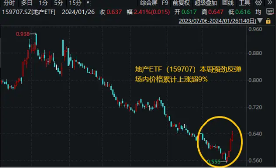 沪指四连阳！“中字头”再显神威，地产继续狂飙，地产ETF(159707)周涨超9%！CXO巨头闪崩跌停，发生了什么？_新浪财经_新浪网