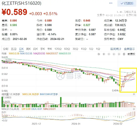 华鲁恒升涨近2%！化工ETF（516020）红盘震荡，能否实现日线八连阳？_新浪财经_新浪网