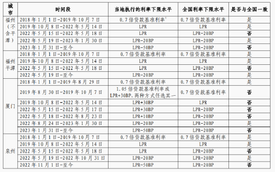 2023年1月31日至今福州市执行首套房贷利率下限水平为LPR-50BP_新浪财经_新浪网