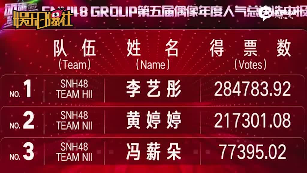 SNH48总决选中报微博人气揭晓 前七将获开机福利_手机新浪网