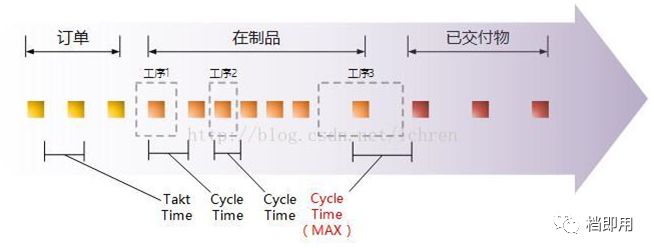 精益生产之Takt time , Cycle time , Lead Time