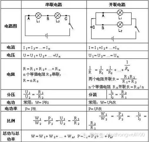 初中物理电学知识点及公式总结，高分必备！
