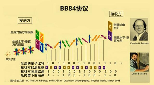 详解BB84协议，量子纠缠发挥作用，量子通讯中的科学原理（下）