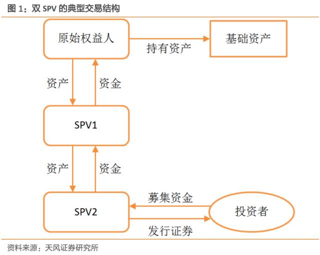 一文看懂双SPV交易结构__财经头条