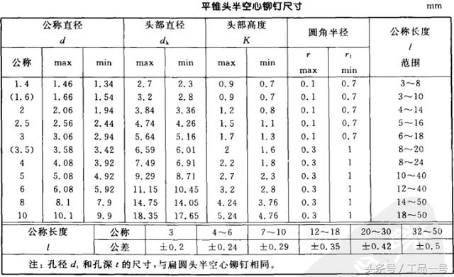常用铆钉规格尺寸表大全,再也不用到处找了!!