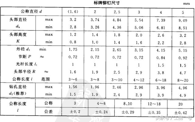 常用铆钉规格尺寸表大全,再也不用到处找了!!|铆钉|尺寸表|规格_新浪新闻