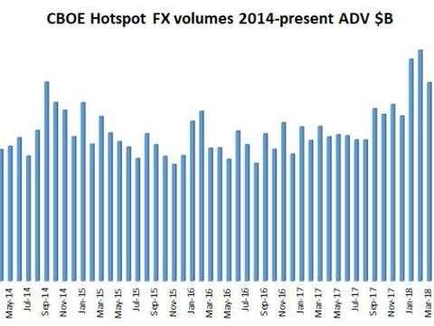 Cboe FX 外汇交易量连续上涨三个月|FX|交易量|外汇_新浪新闻