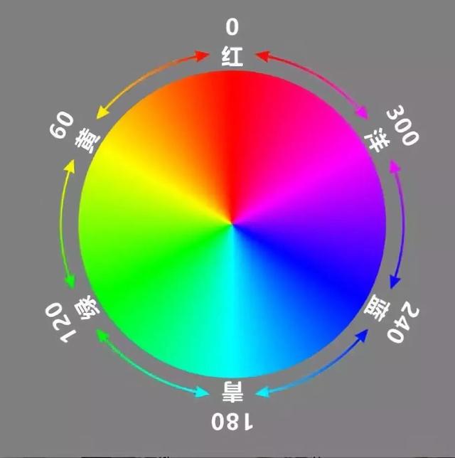想调出电影级色调？！先从色彩知识学起~