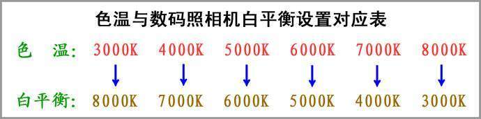 摄影：相机的白平衡怎么用？
