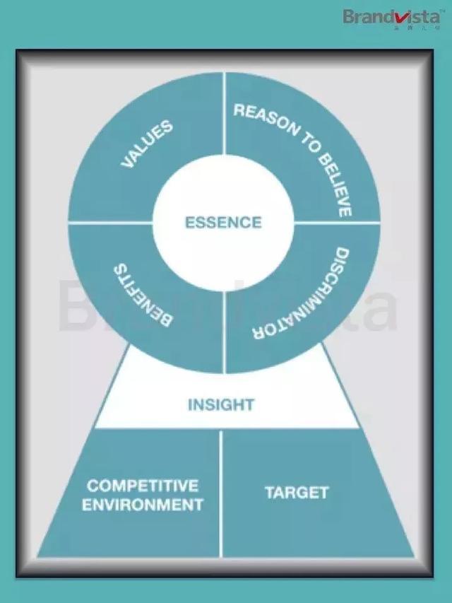 从Brand Key到Brand Love Key，多的“LOVE”到底在哪里？