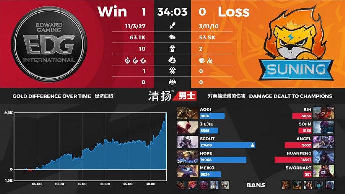 EDG苦战三局战胜SN！Meiko神勾成决胜局关键先生_电竞_新浪竞技风暴_新浪网