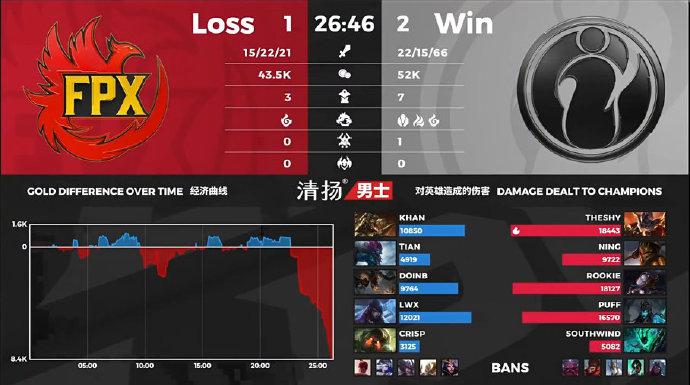 iG与FPX再次贡献经典大乱斗！不死Ning王助iG取胜_电竞_新浪竞技风暴_新浪网