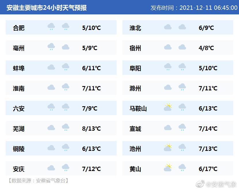 12月11日08时安徽主要城市24小时天气预报 2021 12 11 06 手机新浪网