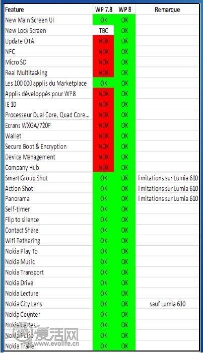 内部文件曝光 告诉你WP7.8和WP8有何不同|WP|文件|WP8|微软|诺基亚_手机新浪网