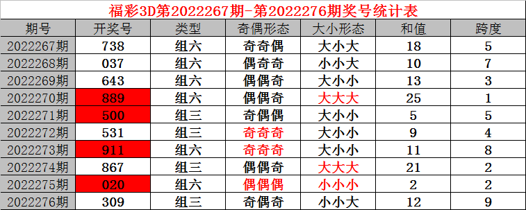277期小诸葛福彩3D预测奖号：组六6码_彩票_新浪竞技风暴_新浪网