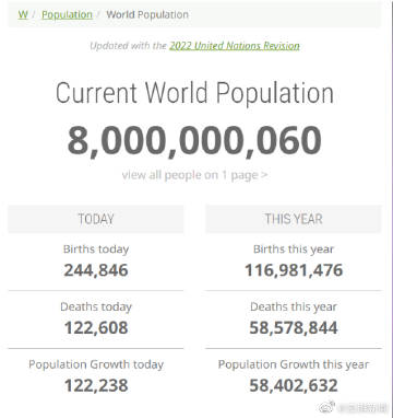 Worldometers实时统计数据：全球人口已超80亿_新浪新闻