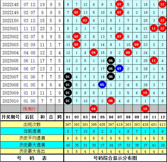 011期老白大乐透预测奖号：后区号码分析