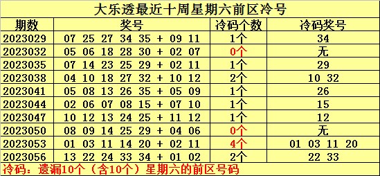 059期何明大乐透预测奖号：8+3参考